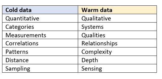 Warm Data and Cold Data – Nicolle Lamerichs